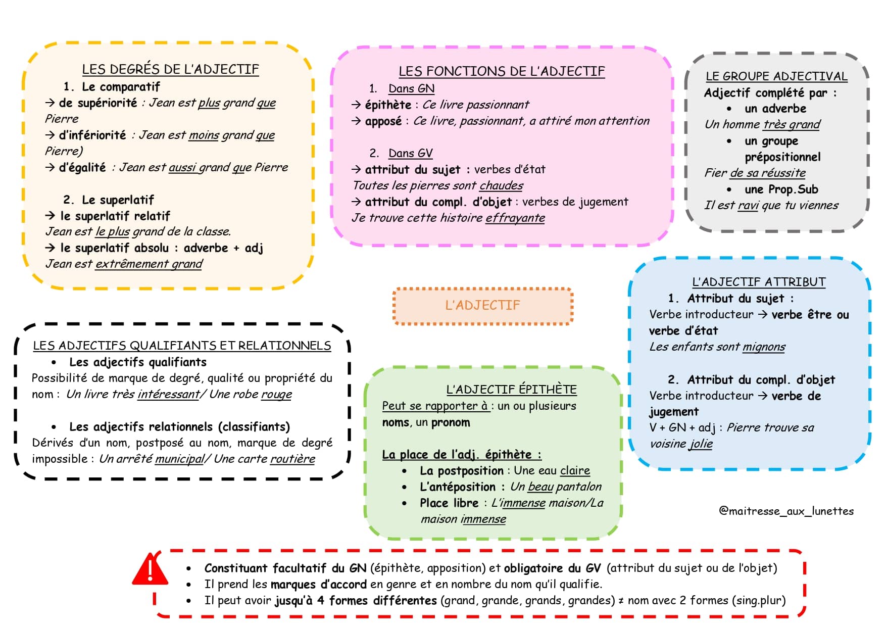 Fiches de révision Grammaire | Maîtresse aux Lunettes