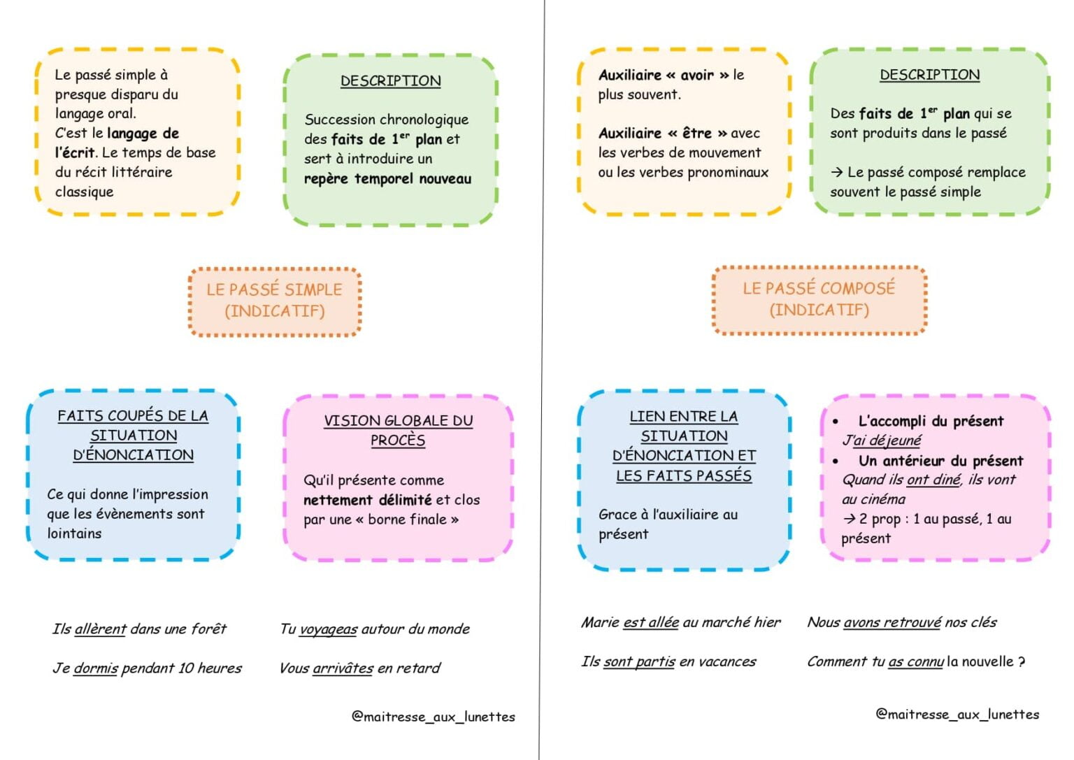 Fiches de révision Conjugaison | Maîtresse aux Lunettes