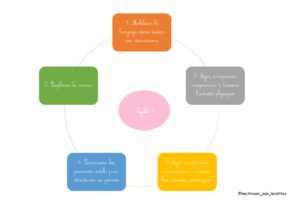 Les domaines des 3 cycles | Maîtresse aux Lunettes
