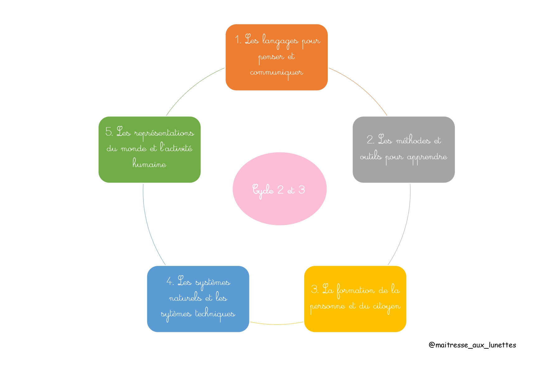 Les domaines des 3 cycles | Maîtresse aux Lunettes